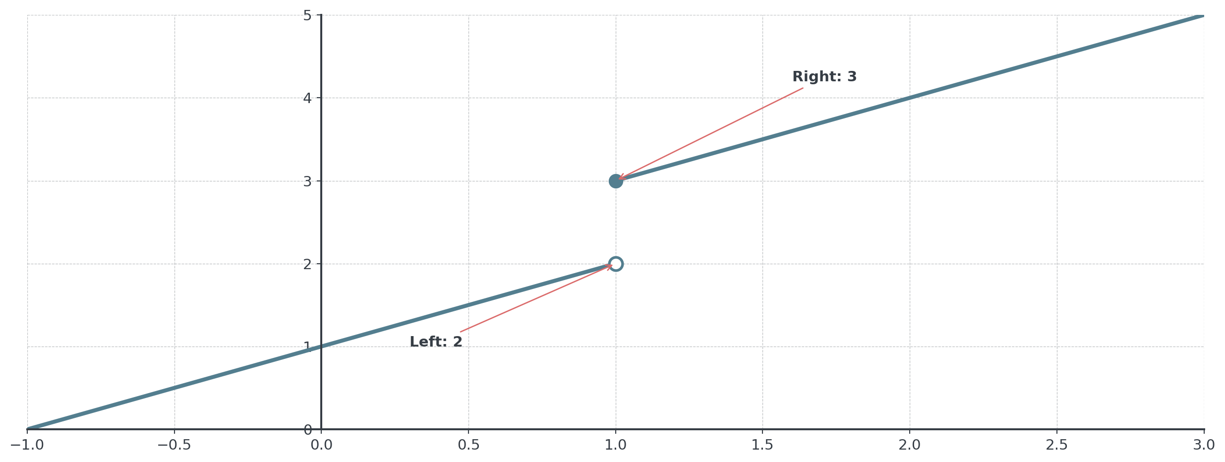 Session 05-01 - Limits & Continuity Through Graphs – Mathematics for ...