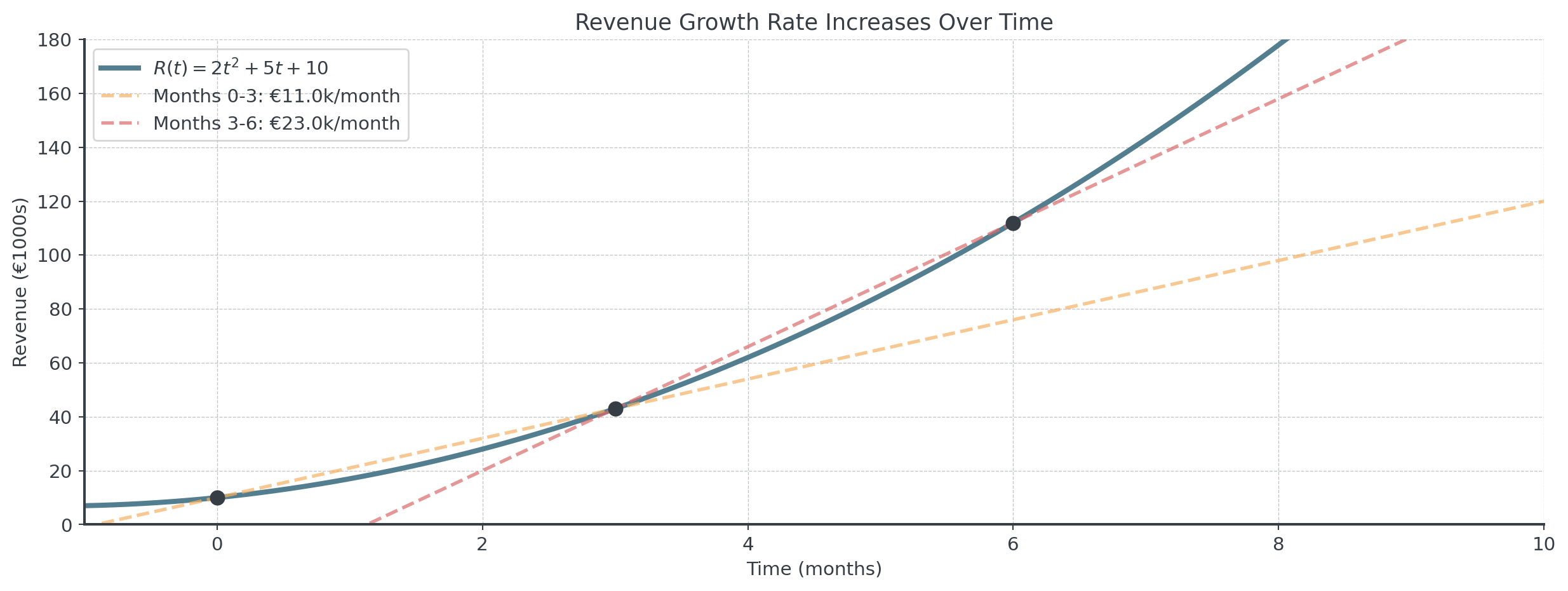 Session 05-02 - The Derivative as Rate of Change – Mathematics for Business